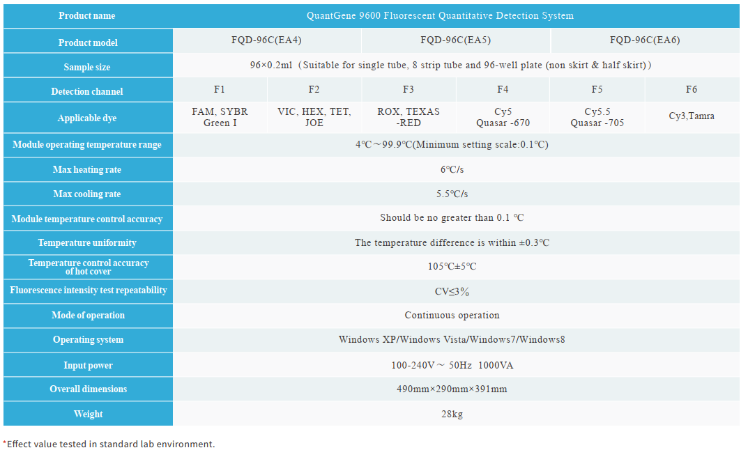 QuantGene 9600 - Techtum